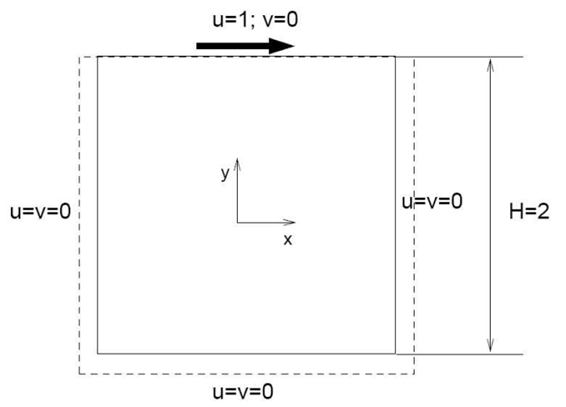 Validation - Lid-driven cavity