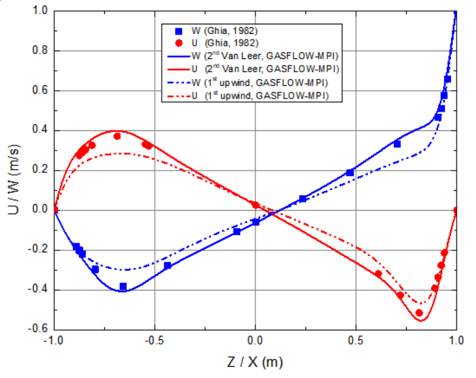 Validation - Lid-driven cavity